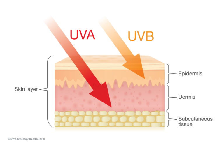 Types of Sunscreen. How to Choose the Right One for Your Face. - The ...